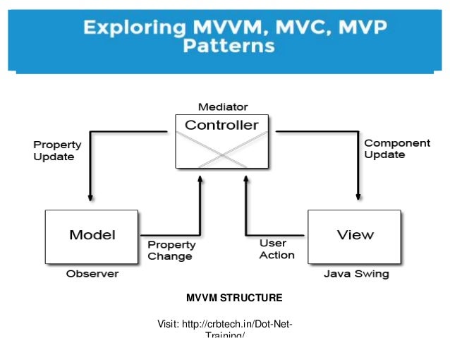 Exploring Mvvm Mvc Mvp Patterns 2713