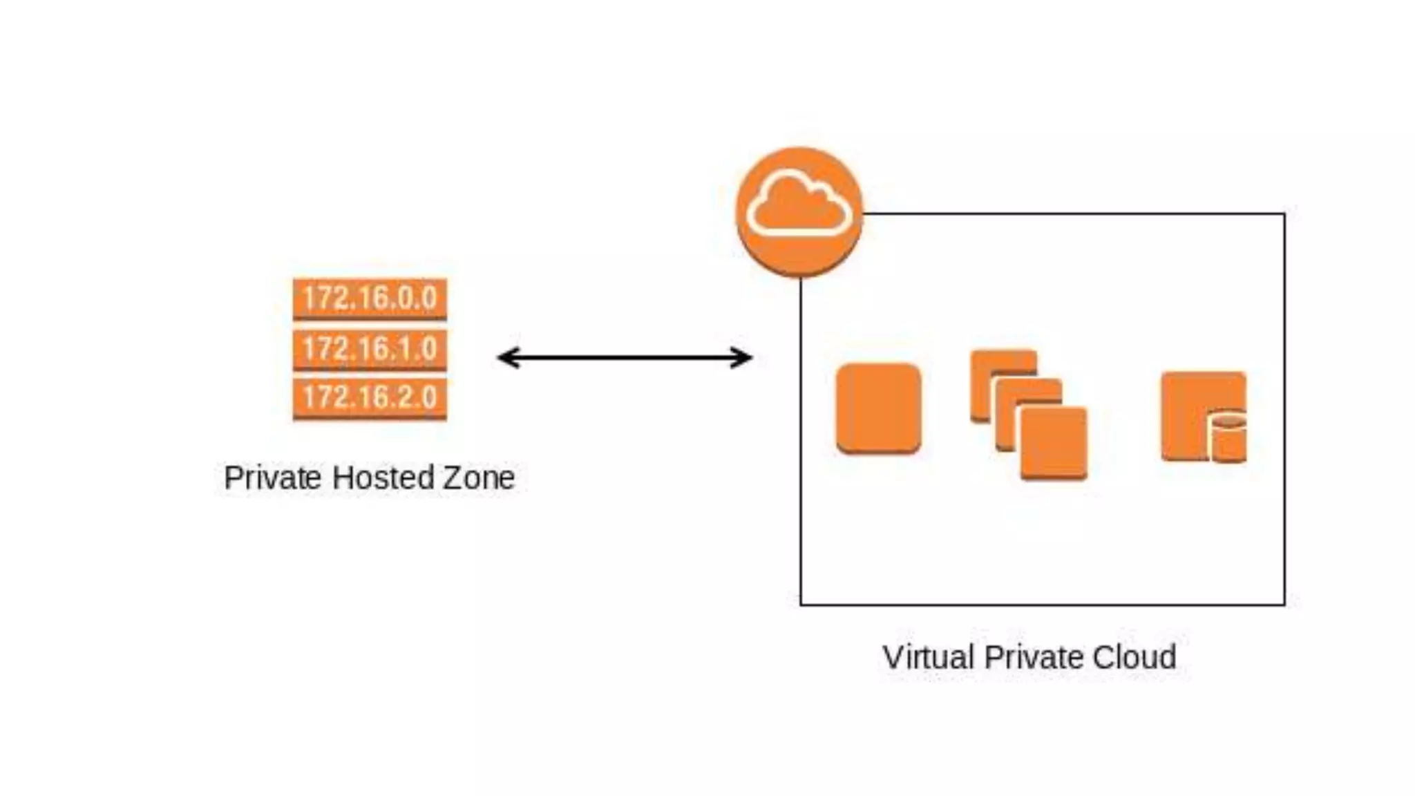 Exploring Private Hosted Zones In Route 53 A Hands On Workshoppptx Cloud Computing Internet