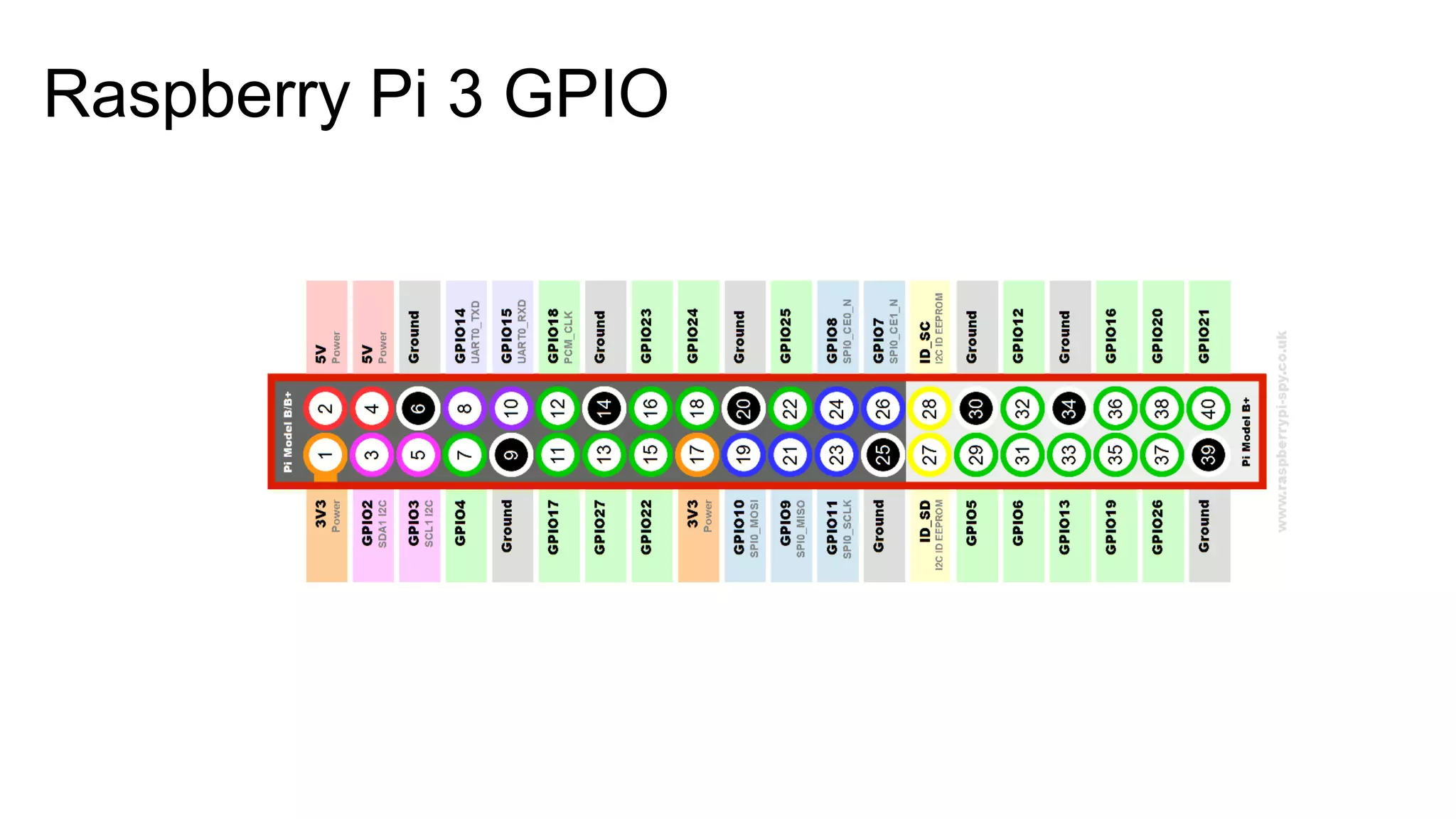 Exploring the abc's of raspberry pi and python(day 3) | PPT