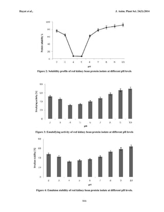 Exploring the potential of red kidney beans | PDF