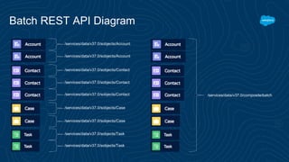 Exploring the Salesforce REST API | PPTX | Internet | Computing