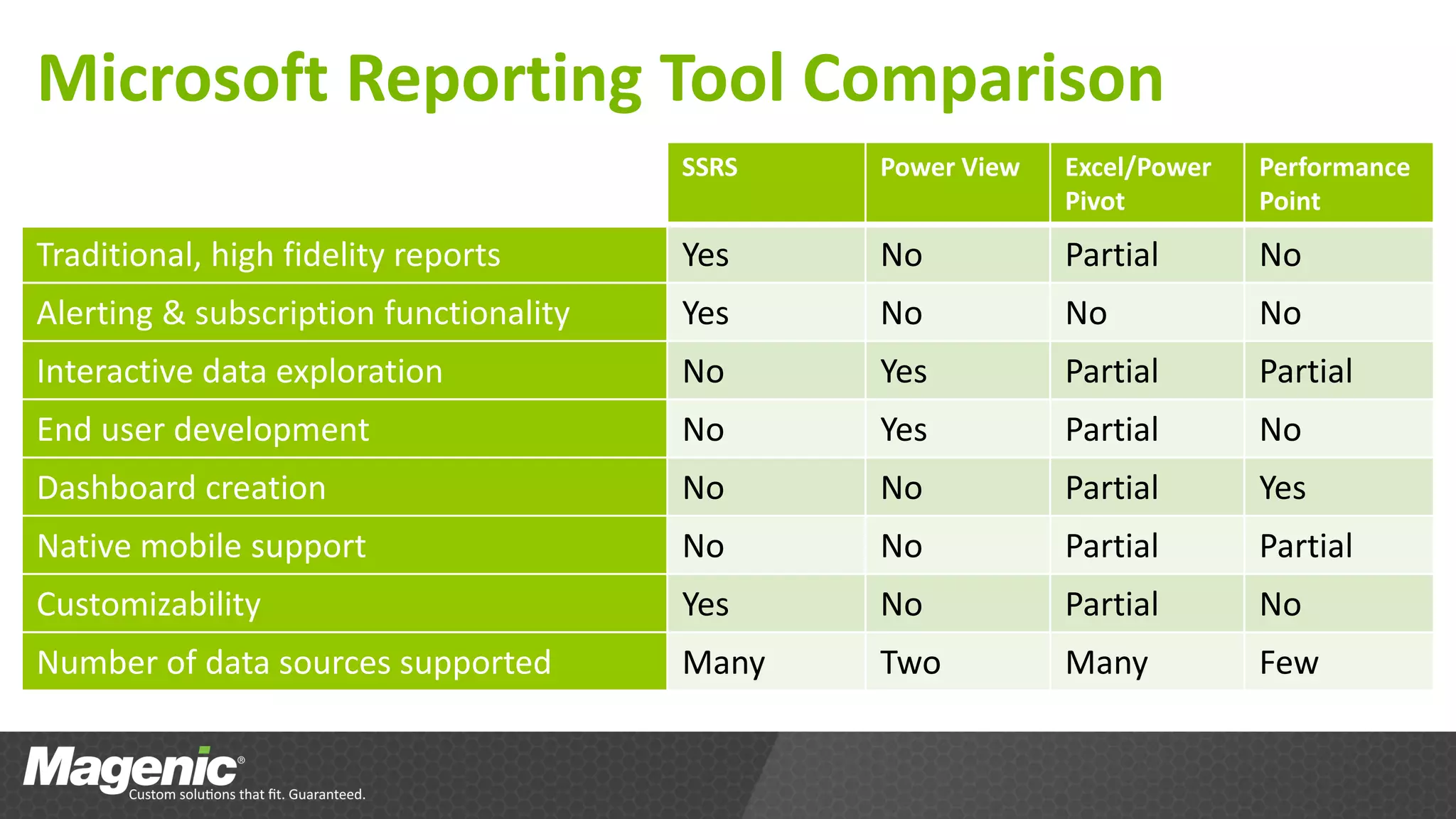 Exploring, visualizing and presenting data with power view | PDF | Databases | Computer Software ...