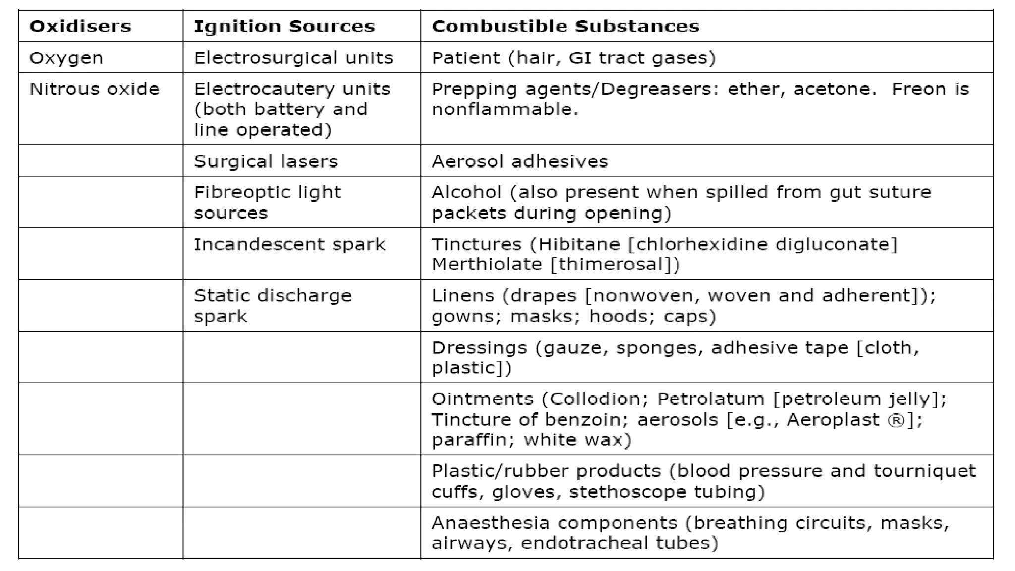 Explosion & fire safety in operation theatre | PPT