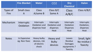 Explosion & fire safety in operation theatre | PPT