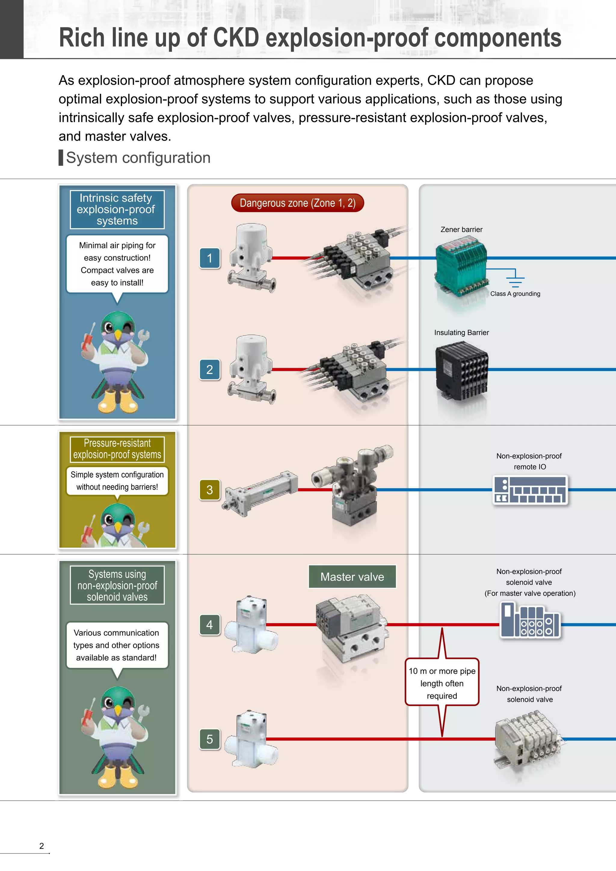 EXPLOSION PROOF CKD CORP A PROVA DE EXPLOSAO.pdf