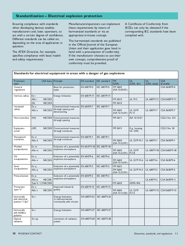 Explosion protection theory and practice