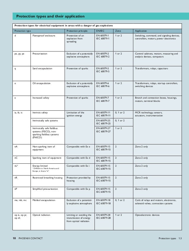Explosion protection theory and practice