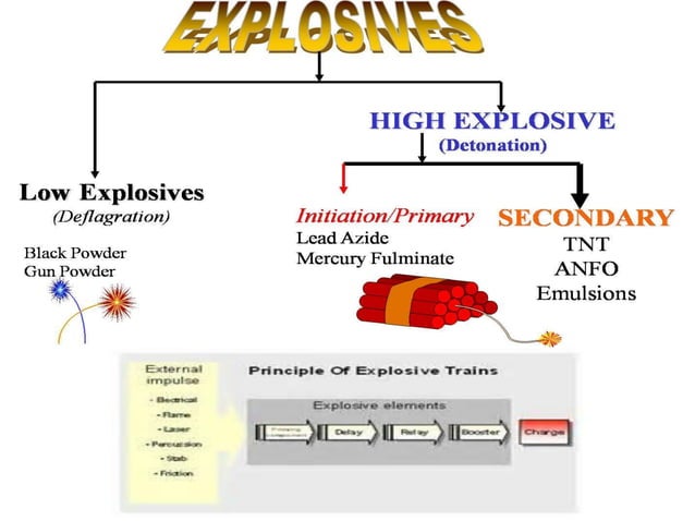 Explosive initiative devices | PDF | Chemistry | Science