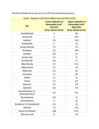 Explosive Limits of various gases.docx