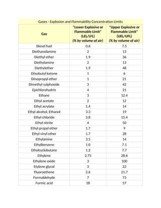 Explosive Limits of various gases.docx