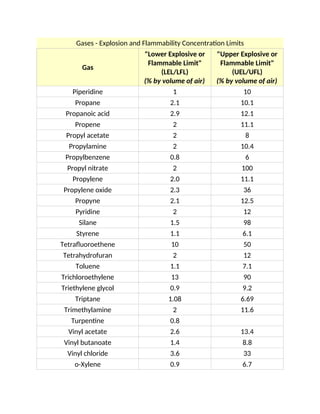 Explosive Limits of various gases.docx