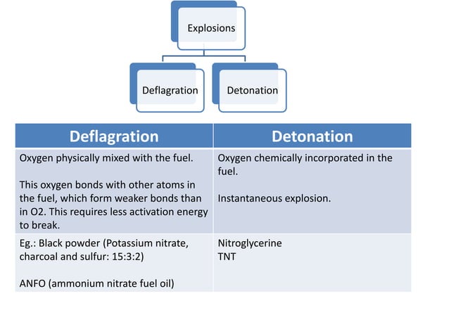 Explosives | PPTX | Chemistry | Science