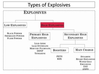 Types Of Explosives