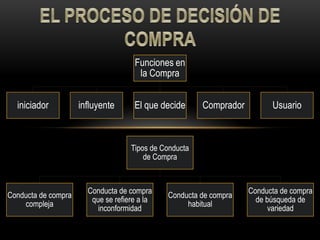 ANALISIS DE LOS MERCADOS DE CONSUMO Y DE LA CONDUCTA DEL COMPRADOR | PPTX