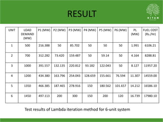 Solution to ELD problem | PPTX | Computer Software and Applications | Computing