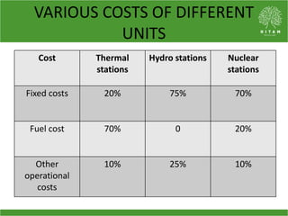 Solution to ELD problem | PPTX | Computer Software and Applications | Computing