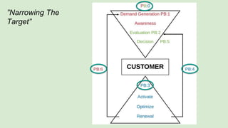 THE BLUEPRINT FOR REVENUE DEVELOPMENT | PPT