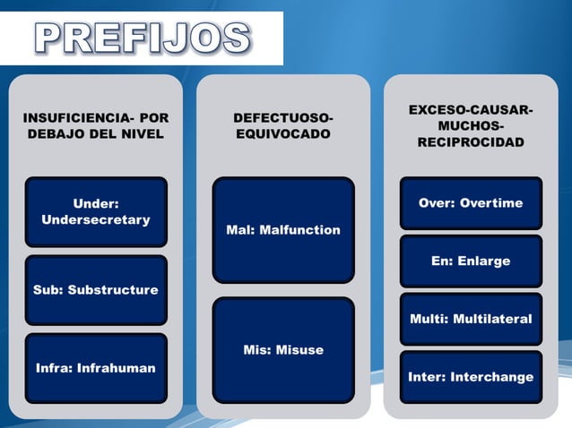 Afijos Ingles Instrumental | PPT