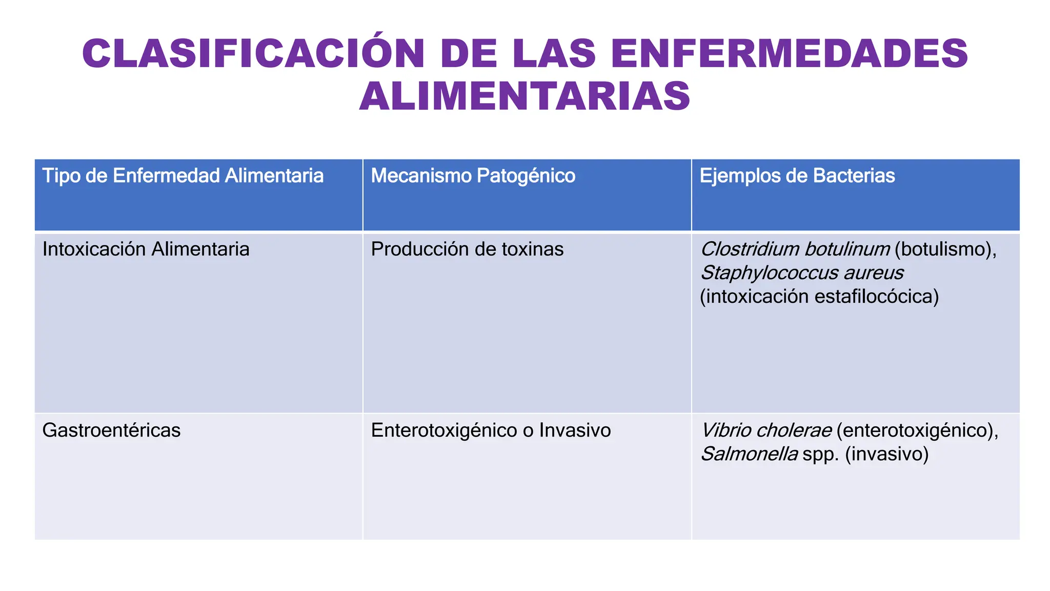 PRINCIPALES BACTERIAS PATOGENAS EN ALIMENTOS | PPTX