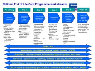 Acute hospitals end of life care best practice | PPT