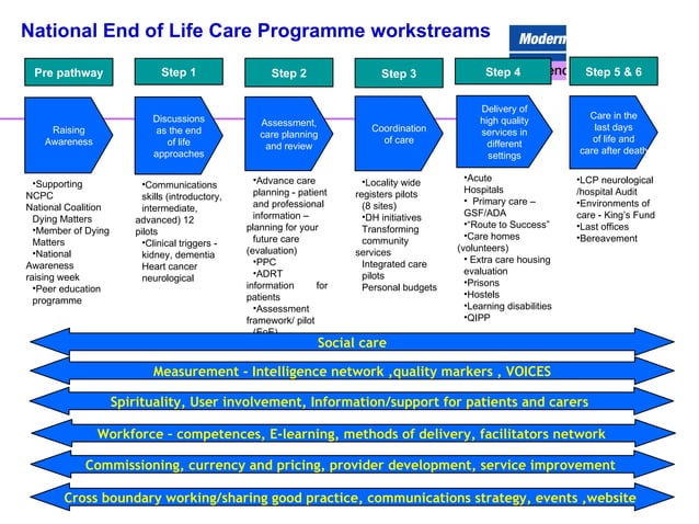 Acute hospitals end of life care best practice | PPT