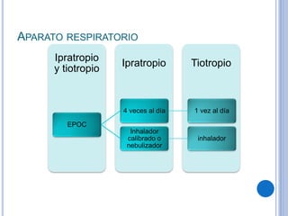 antagonista de los receptores uscarinicos | PPTX