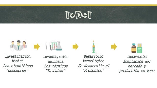 Que es I+d+i?