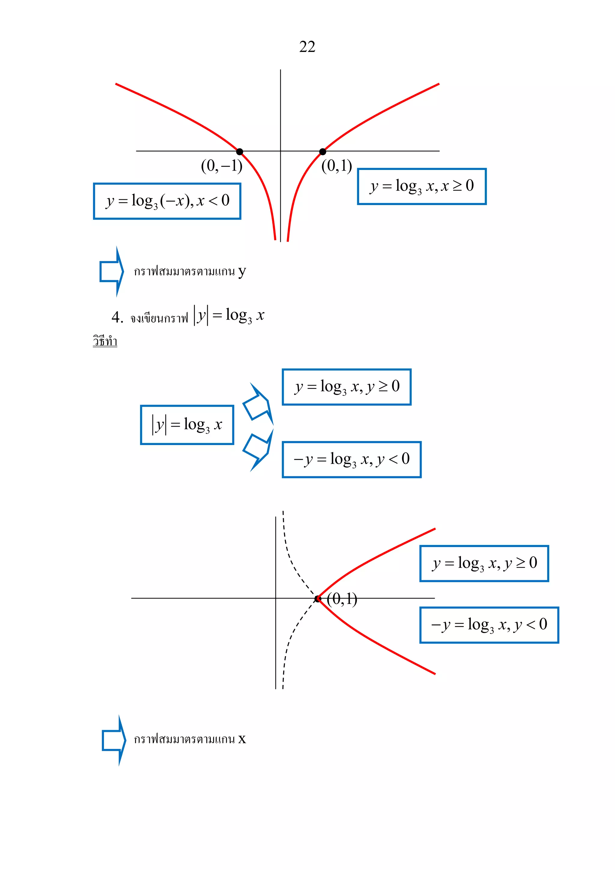 Exponential and logarithm function | PDF