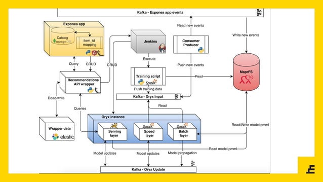 Exponea - Kafka and Hadoop as components of architecture | PDF | Cloud ...