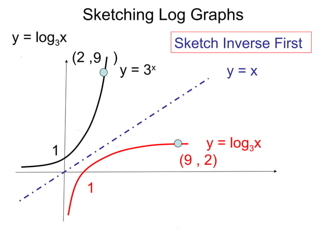Exponential and logarithmic graphs | PPT