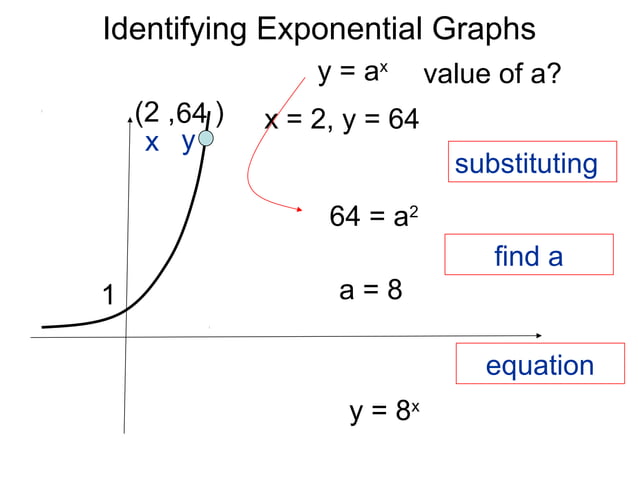 Exponential and logarithmic graphs | PPT