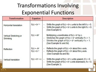 Exponential-Function.pptx general Mathematics | PPTX