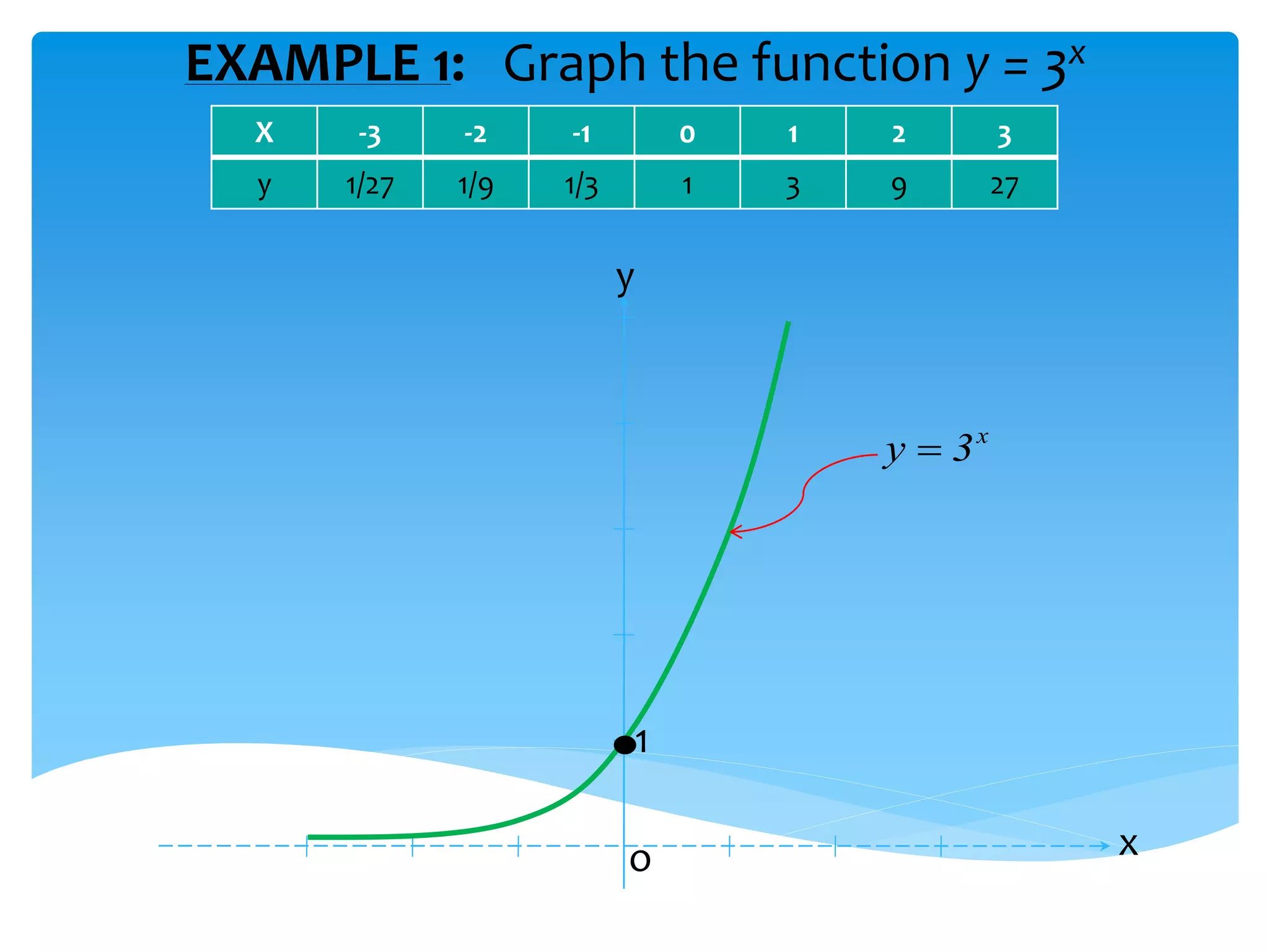 Exponential and logrithmic functions | PPTX