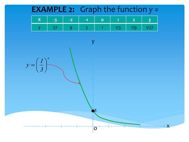 Exponential and logrithmic functions | PPTX | Physics | Science