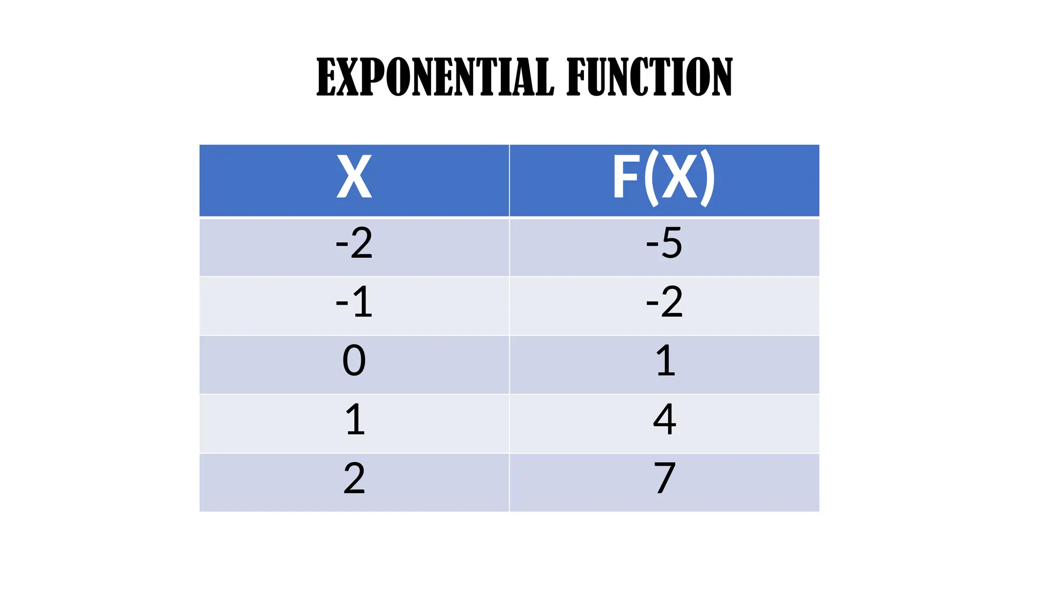 EXPONENTIAL FUNCTION lesson for grade 11lesson | PPT