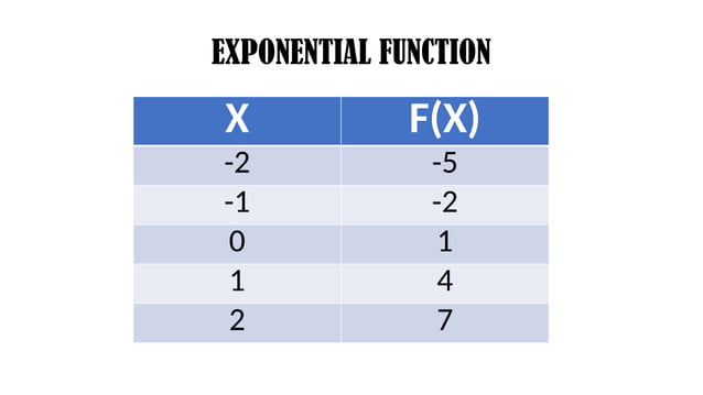 EXPONENTIAL FUNCTION lesson for grade 11lesson | PPT
