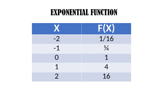 EXPONENTIAL FUNCTION lesson for grade 11lesson | PPT