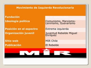 Movimiento de Izquierda Revolucionario by Sandy karina | PPT