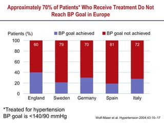Achieving Blood Pressure Goal: From Clinical Trial into Real-World Data ...