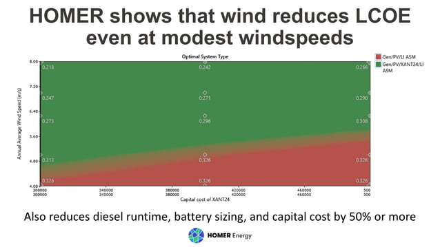 Exploring Use Cases With Wind And Solar In Hybrid Microgrids Ppt