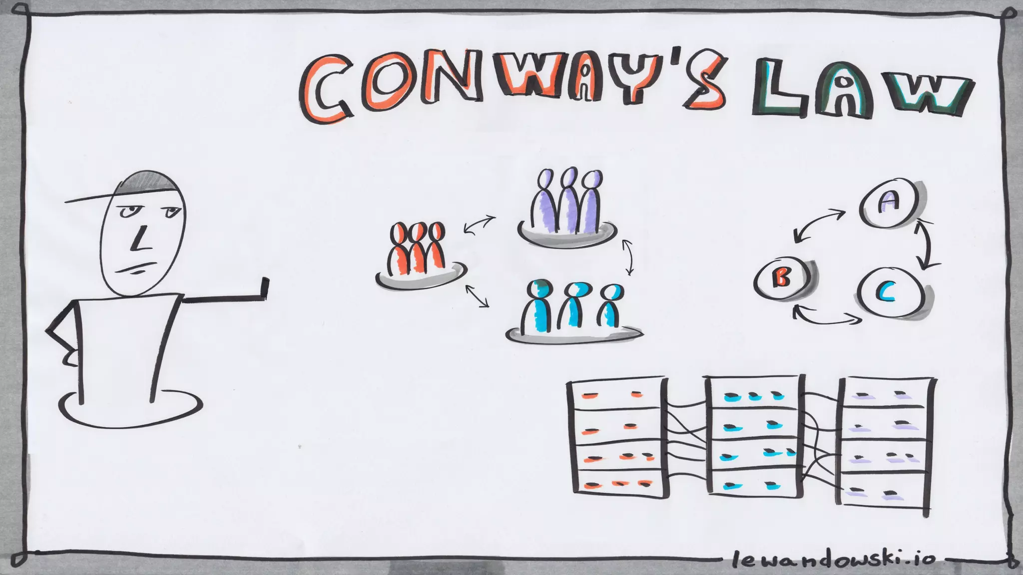 Conway's Law vs Microservices architecture | PPT