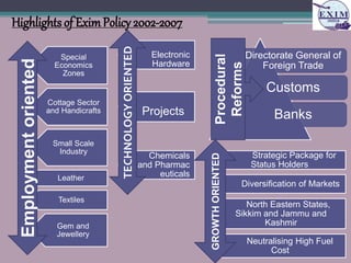 Export Import policy | PPTX
