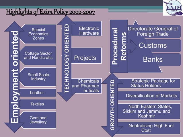 Export Import policy | PPTX
