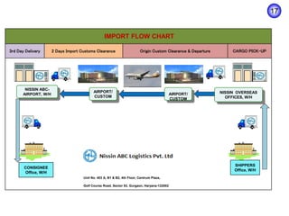 Export -Import Process.ppt