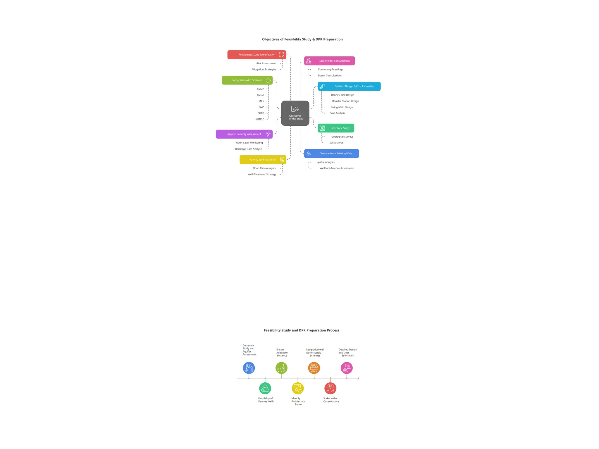 Ranney well plan for and master plan execution | PPTX