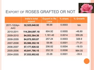 Export and import of roses from india | PPTX