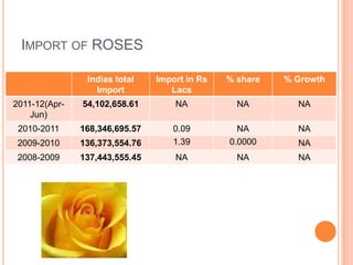 Export and import of roses from india | PPTX