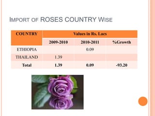 Export and import of roses from india | PPTX