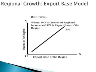 Export Base Model | PPT | Economy | Business and Finance