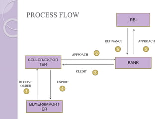Export credit refinance | PPT